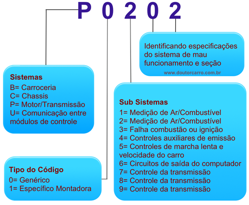 O Que é Obd Ii Final Carro Técnica